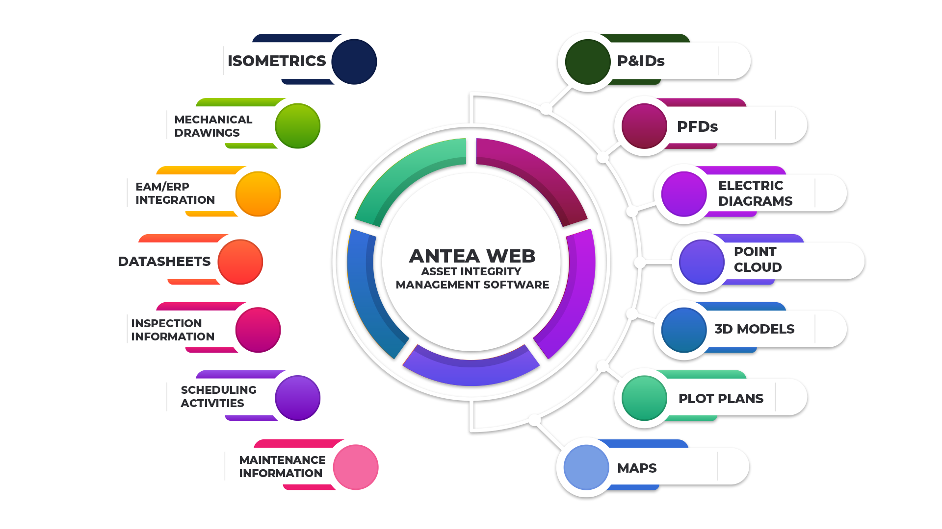 Antea Core - Asset Library with Digital Twin